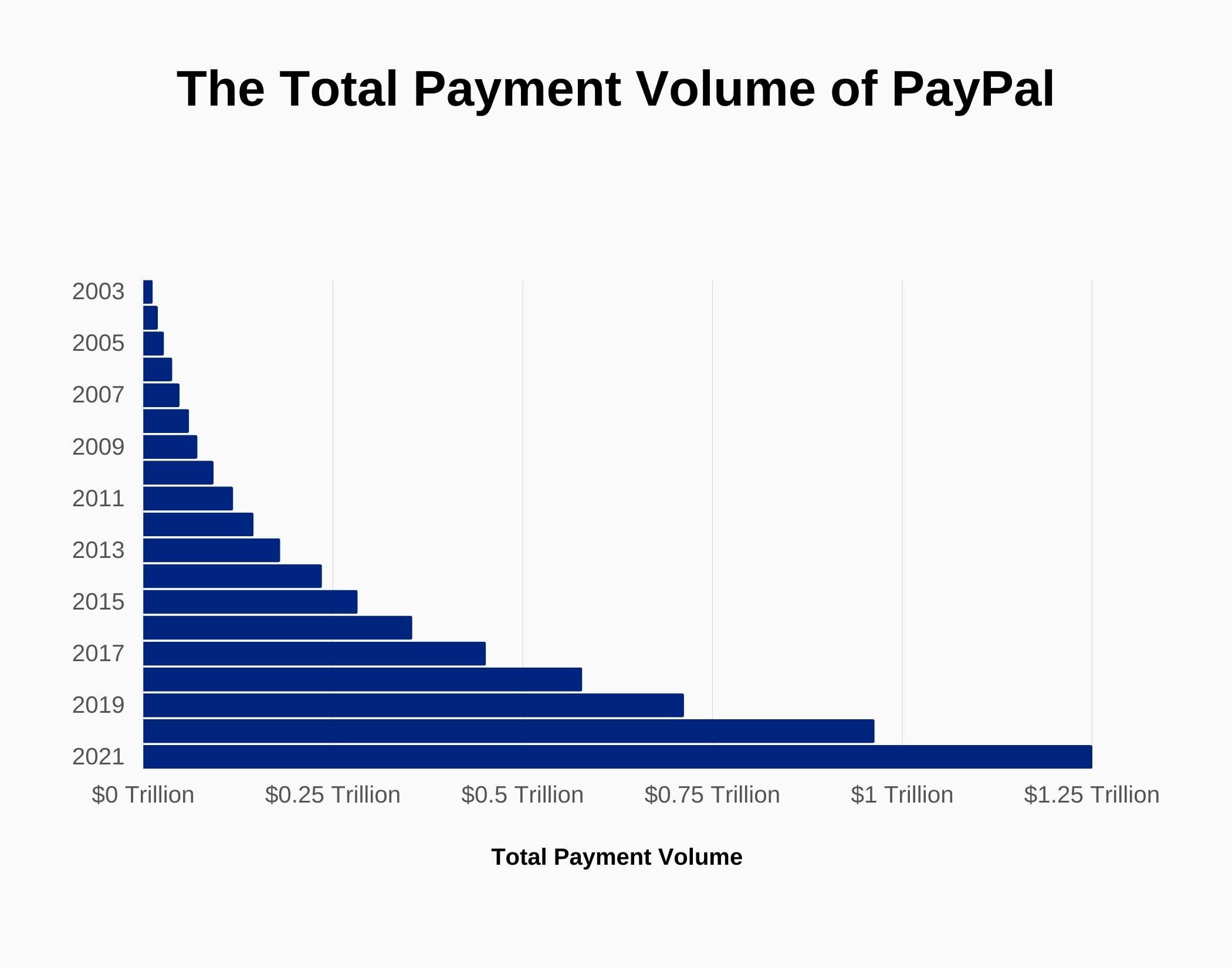PayPal Revenue and Growth Statistics (2024) - SignHouse